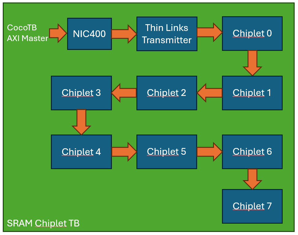 SRAM Chiplet | SoC Labs